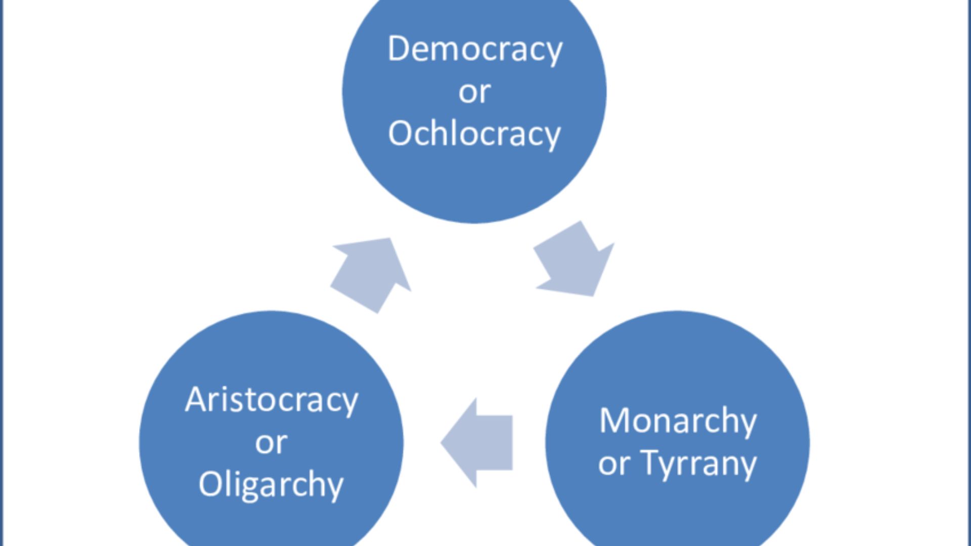 The Evolution of Government Systems in History